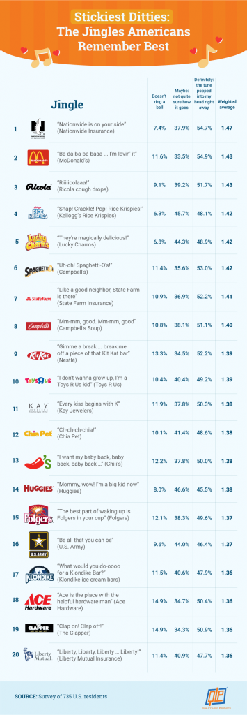 The Catchiest Advertising Jingles of All Time | Industry Today