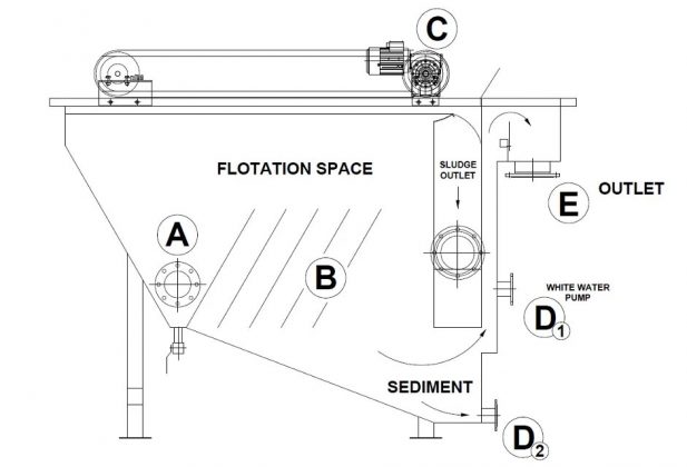 Dissolved Air Flotation (DAF) Systems | Industry Today