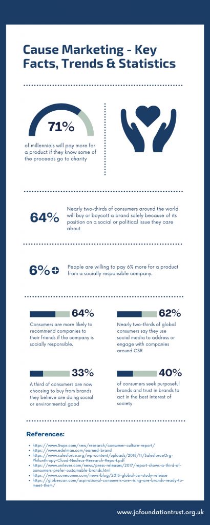 Cause Marketing – Key Facts, Trends & Statistics | Industry Today