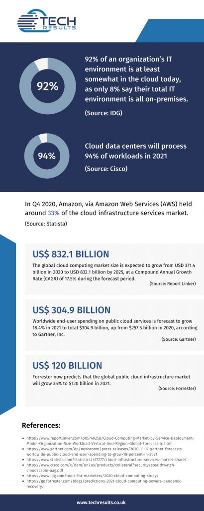 Cloud Computing Statistics in 2021 | Industry Today