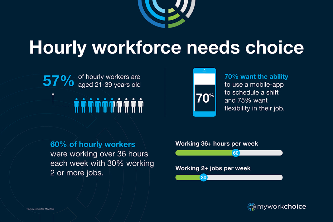 Today’s Hourly Workforce is Changing, Will You? - Industry Today ...