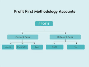 More Profit, Less Stress: How to Use Profit Methodology - Industry ...