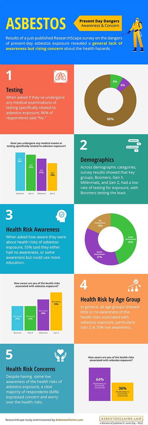 Survey Shows Present-Day Risks of Asbestos Exposure - Industry Today ...