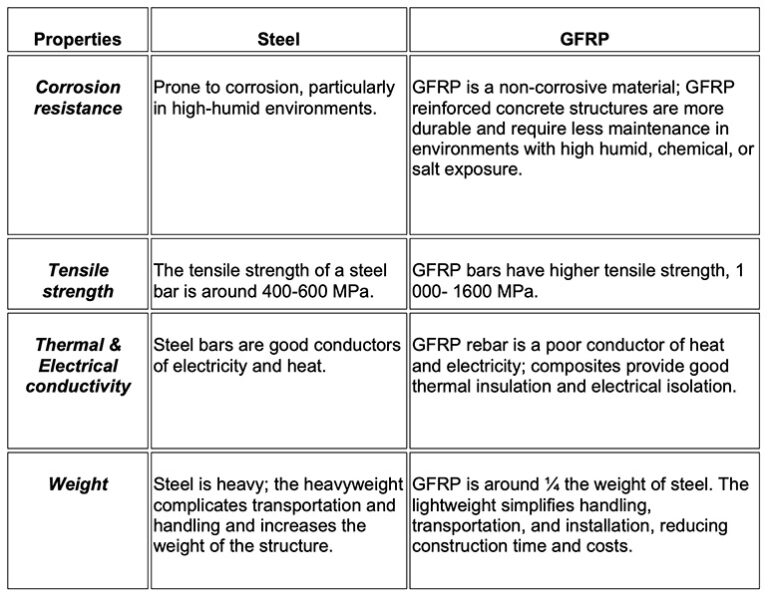 GFRP Reinforcement — Enhancing Concrete Durability - Industry Today ...