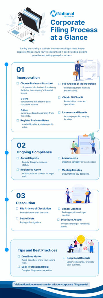 Corporate Filing Process at a Glance - Industry Today - Leader in ...